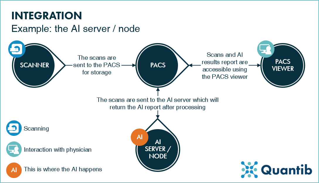 5 options for AI integration into your radiology workflow
